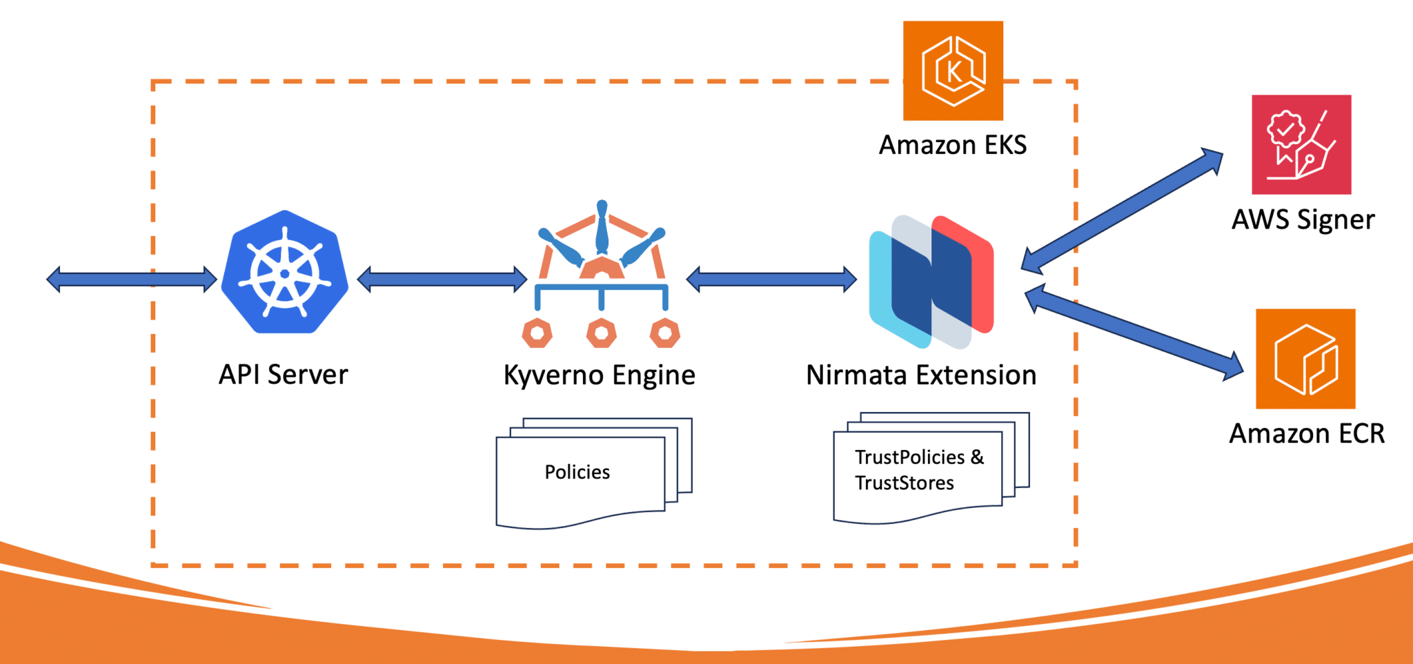 Verifying images using AWS Signer, Notation and Kyverno.