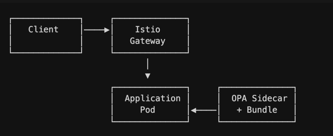 Centralized Application Authorization with Kyverno and Istio